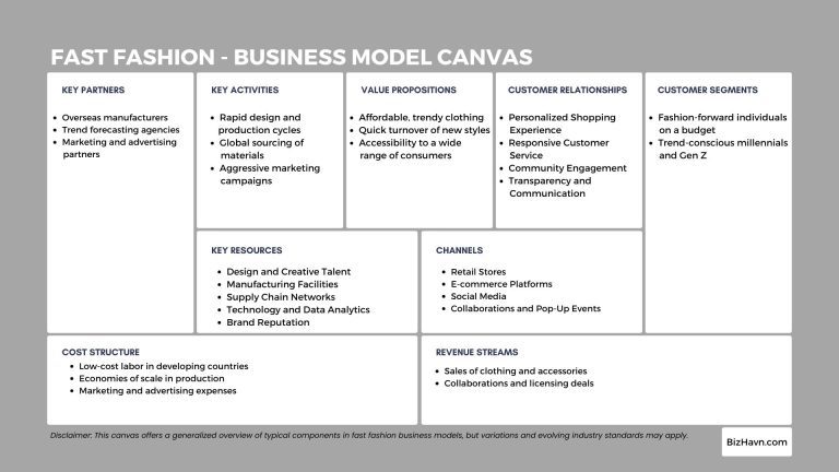 Understanding the Business Model Canvas of Fast Fashion Brands